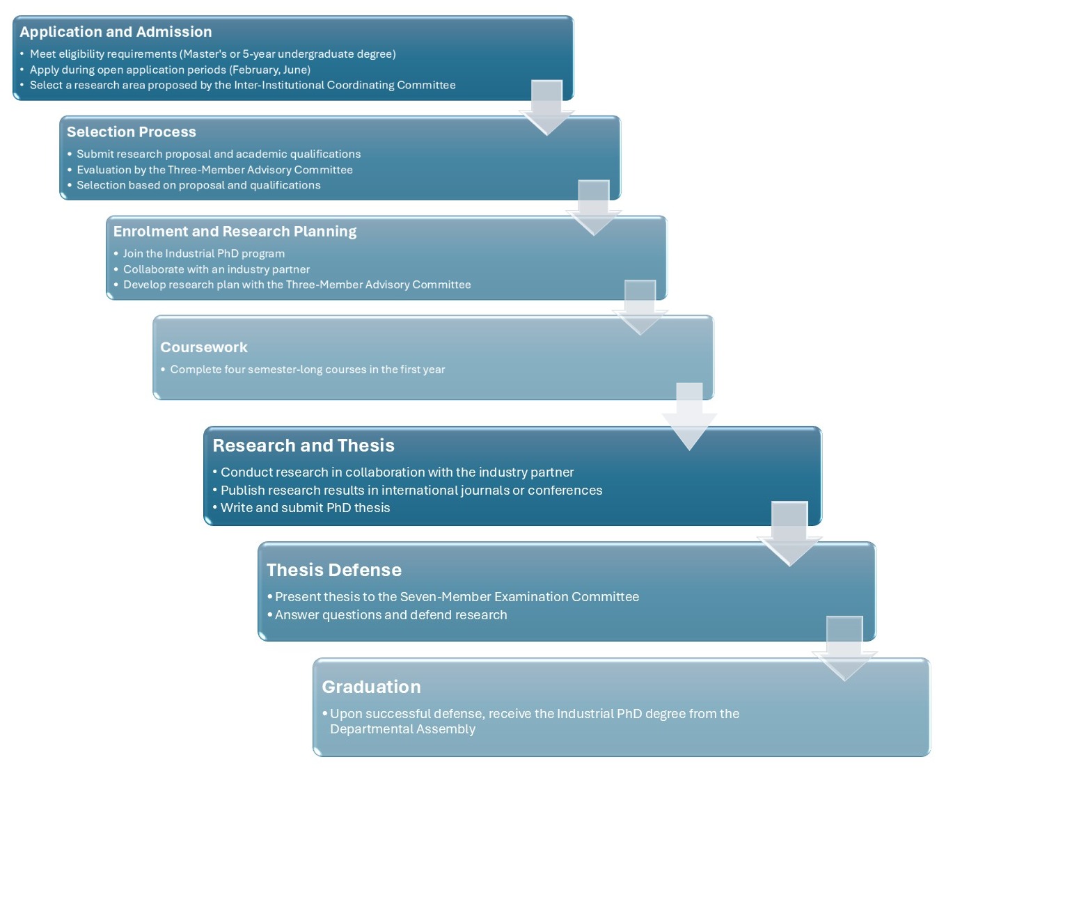 Programme Structure - industrialPhD